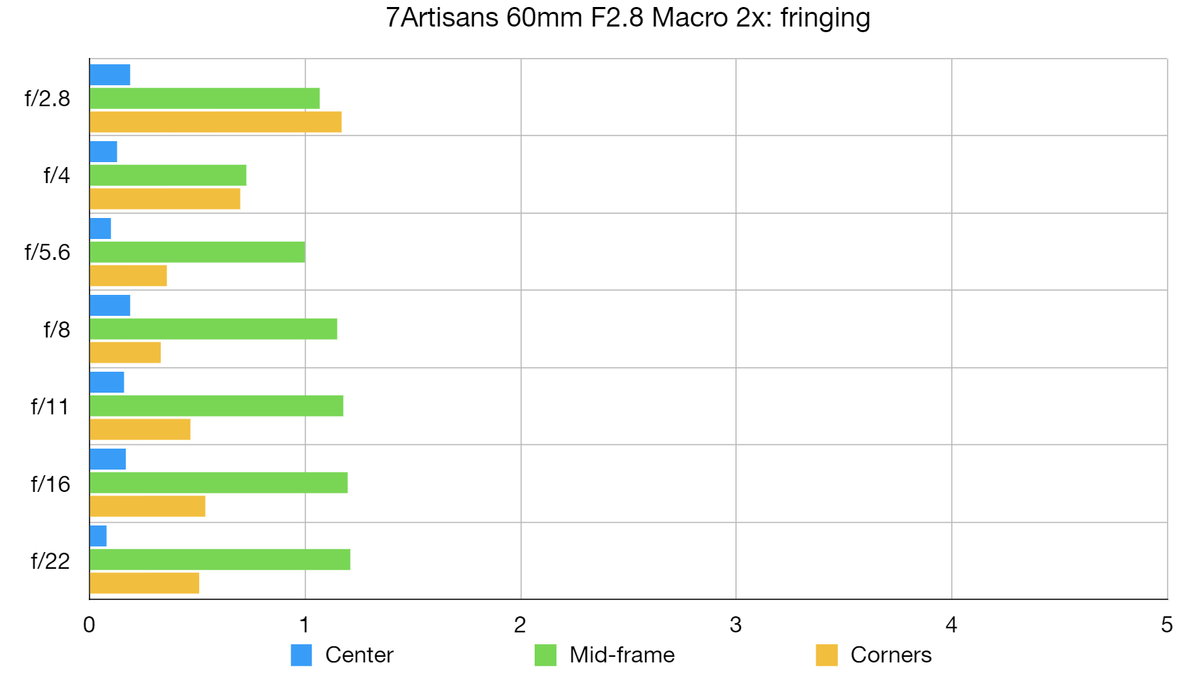 7Artisans 60mm F2.8 Macro 2x review: Double up on your macro ...