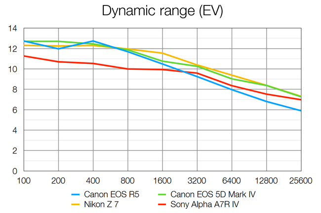 Canon EOS R5 review | Digital Camera World