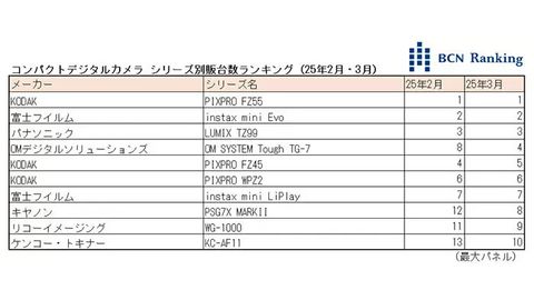 Kodak Pixpro FZ55 is the cheap compact camera that just won’t quit ...