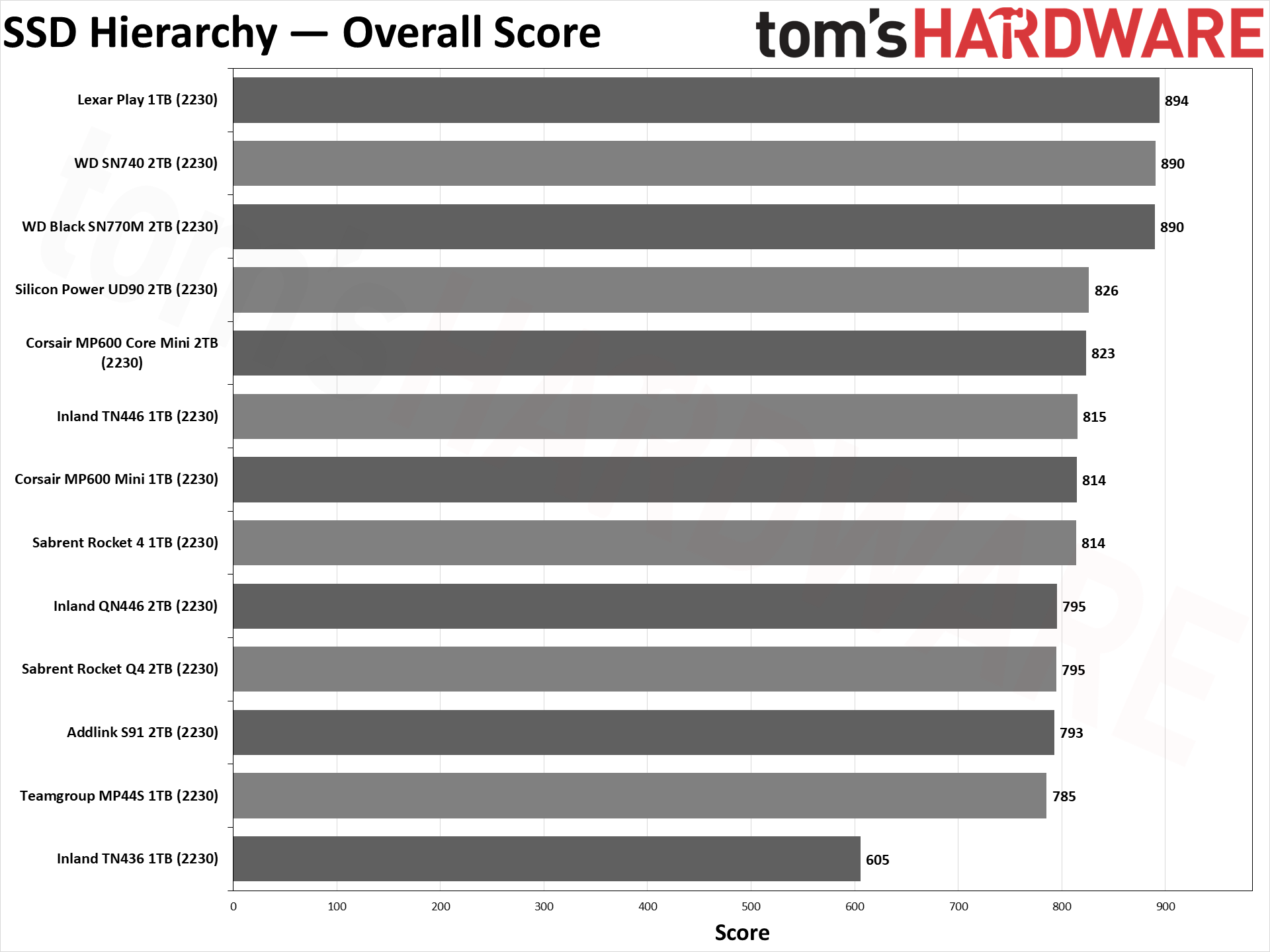 SSD Benchmarks Hierarchy 2025: We've tested over 100 different SSDs ...