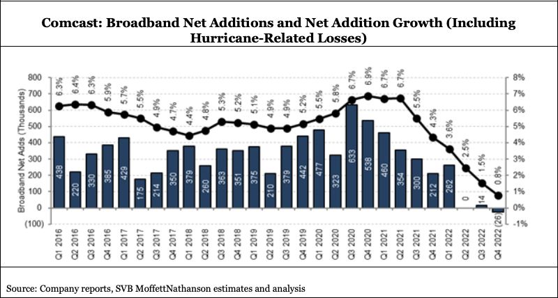 Fine With Flat? Comcast Lost 26K Broadband Subscribers in Q4 ... Why ...