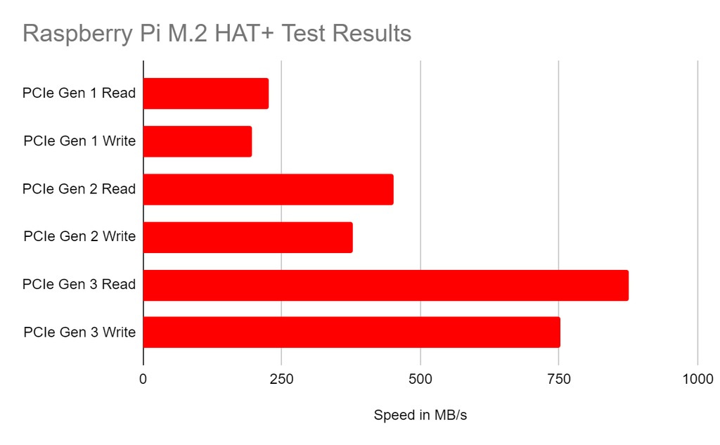 Raspberry Pi M.2 HAT+ Review: Low-cost, high-speed | Tom's Hardware