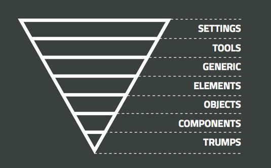 Manage Large Scale Web Projects With New Css Architecture Itcss Page 2
