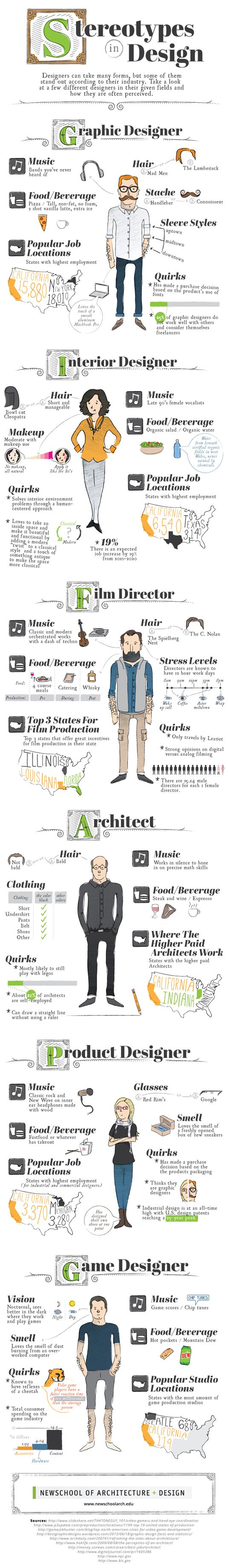 Popular designer stereotypes unveiled in this cheeky graphic | Creative ...