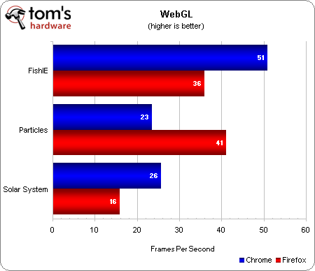 Benchmark Results: WebGL Performance - Web Browser Grand Prix 7 ...