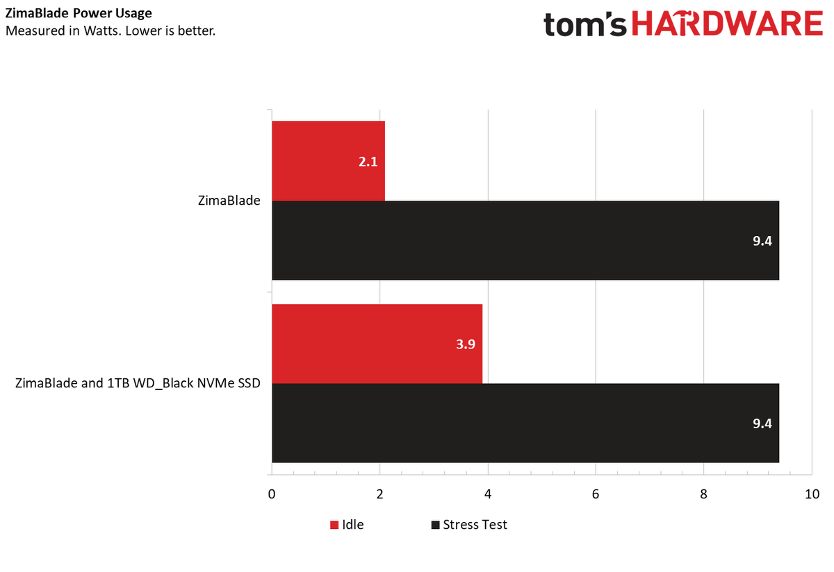 ZimaBlade Review: Affordable Home Server SBC Is a Personal Cloud | Tom ...