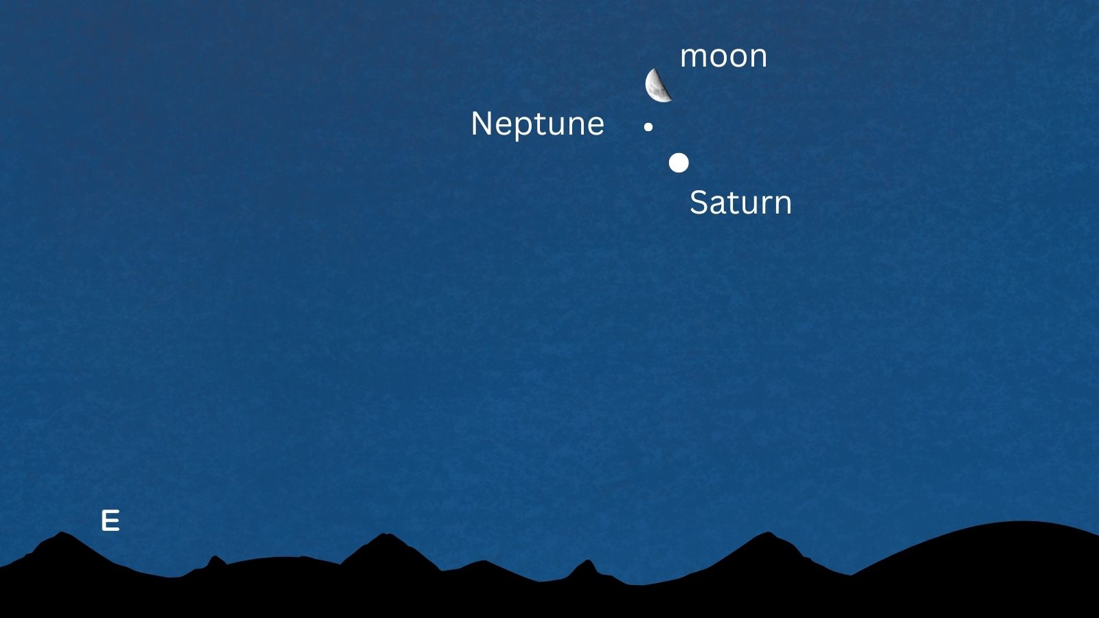 See the moon rise alongside the giant planets Neptune and Saturn predawn on June 19 | Beauty of ...