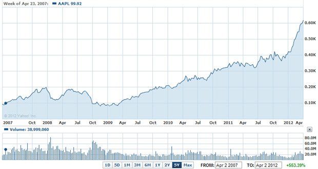 Apple (AAPL) — Everything you need to know! - Page 4 | iMore Apple (AAPL) — Everything you need to know! - Page 4 | iMore