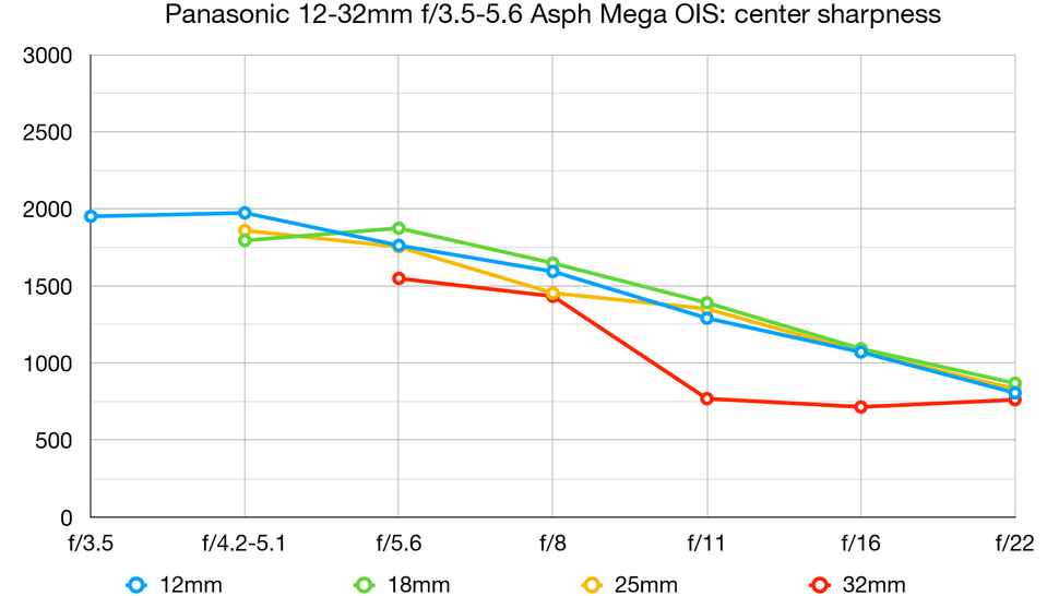 Panasonic 12-32mm f/3.5-5.6 Asph Mega OIS review | Digital Camera World