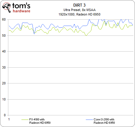 Benchmark Results: DiRT 3 - AMD FX Vs. Intel Core i3: Exploring Game ...