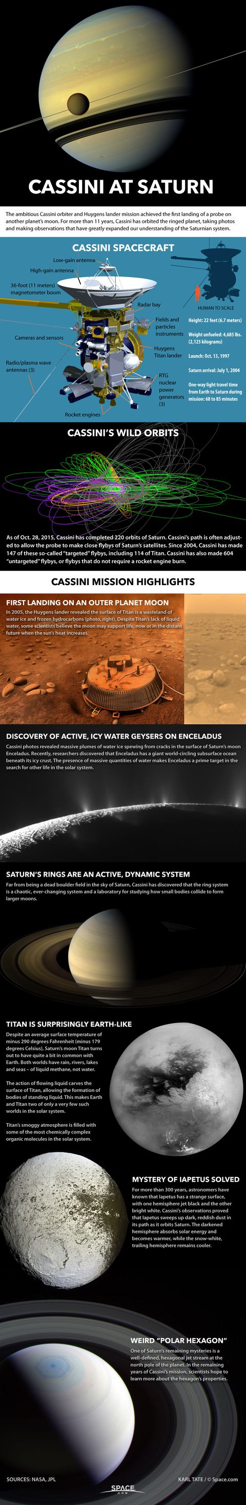 Inside Cassini's Multi-Year Saturn Mission (Infographic) | Space