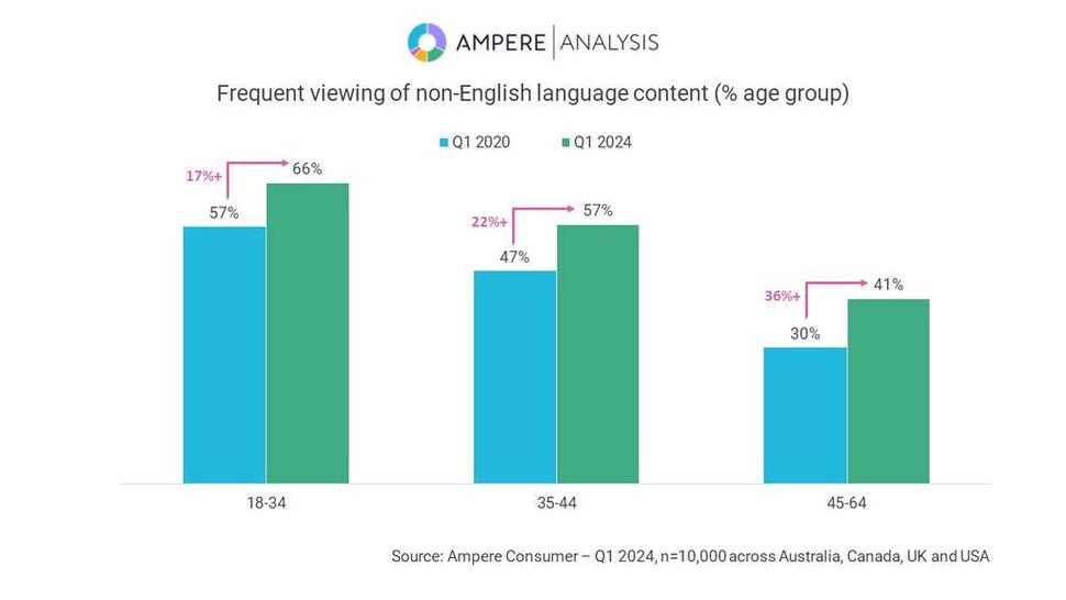 Viewing of Non-English Language Film and TV Up 24% in English Speaking ...
