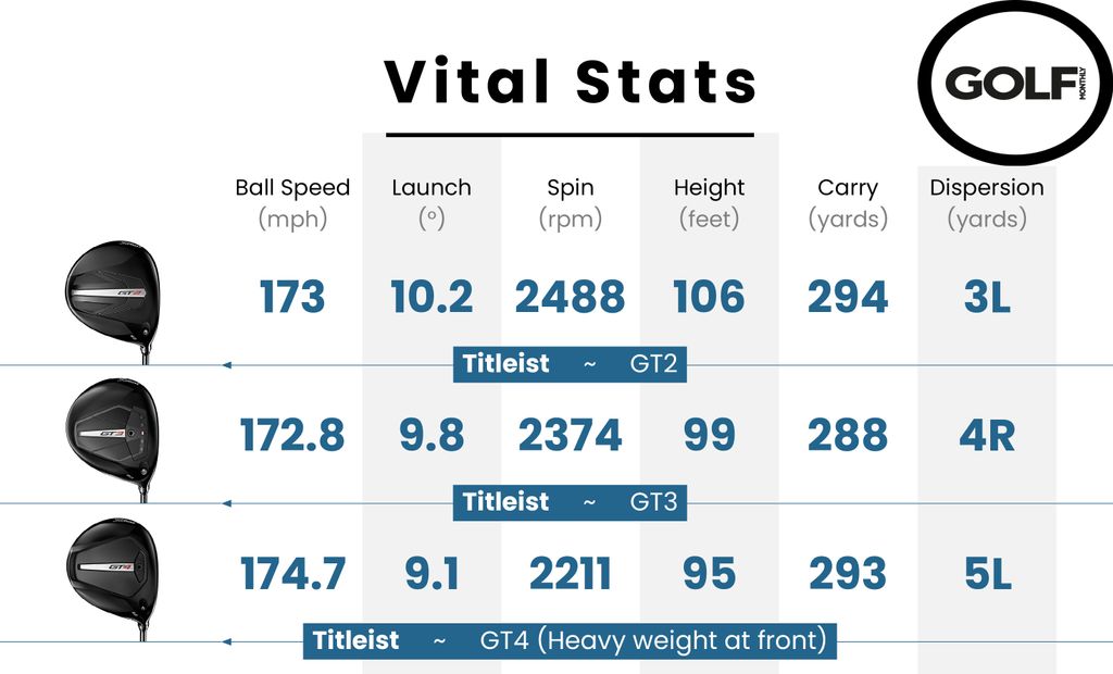 Titleist GT2 Driver Review | Golf Monthly