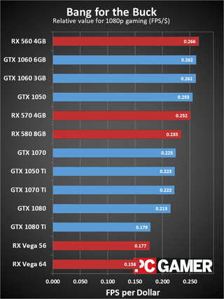 Best graphics cards 2018: choose the best GPU for your next build | PC ...