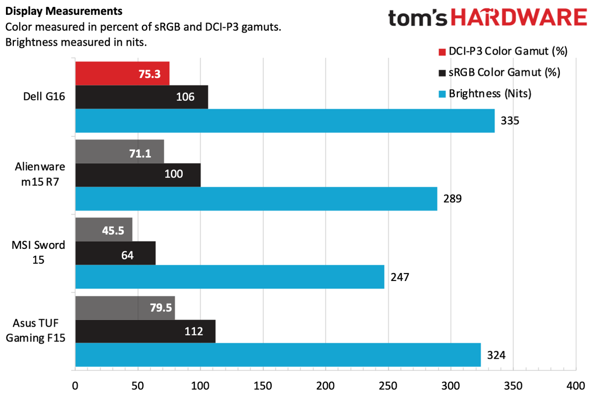 Dell G16 (7620) Review: Sturdy and Substantial | Tom's Hardware