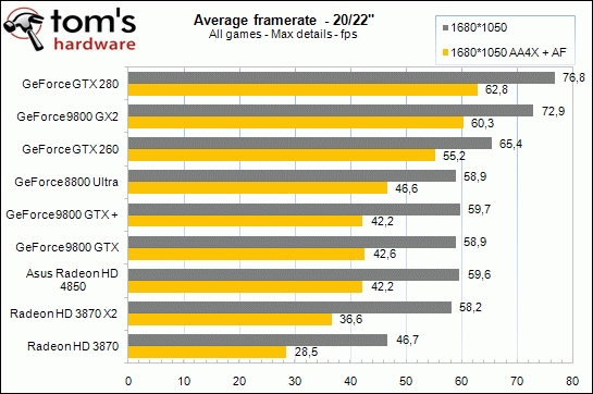 Performance Recap - ATI Radeon HD 4850: Smarter by Design? | Tom's Hardware