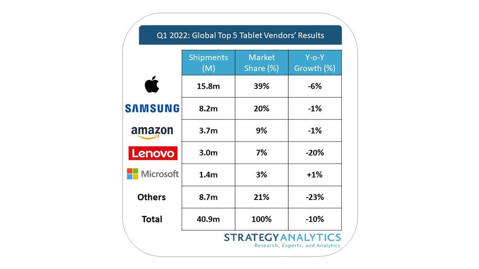 Samsung and Amazon Control Nearly 60% of Global Tablet Market | TV Tech