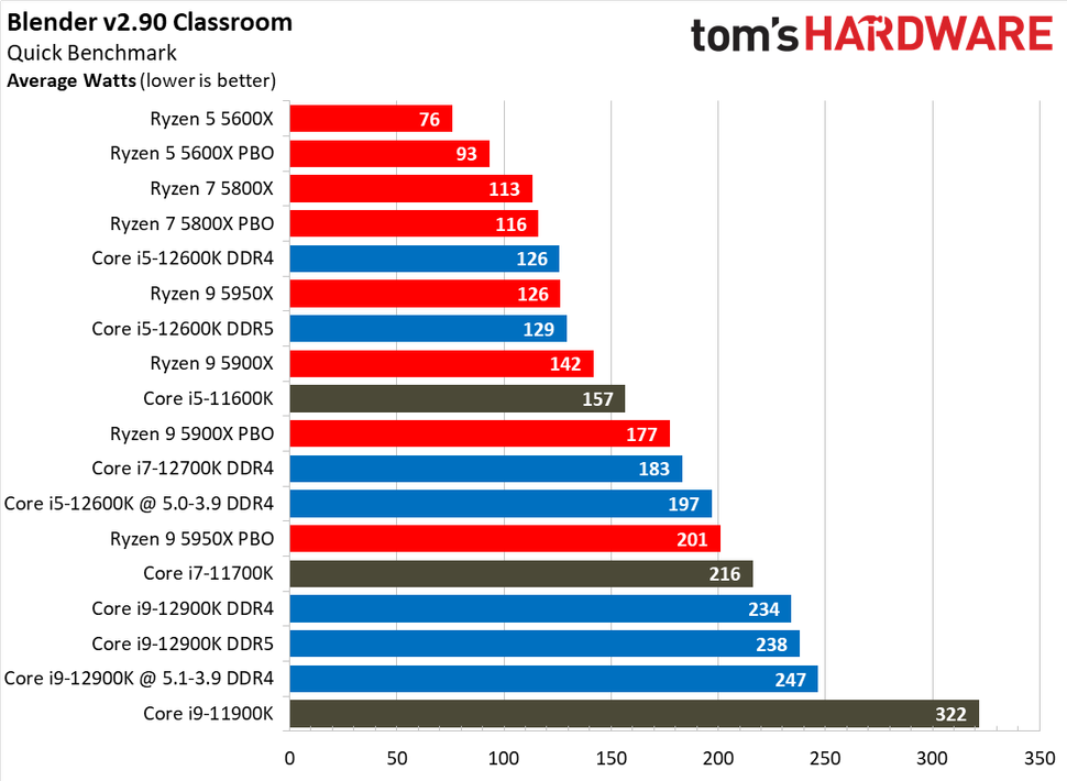 Intel Core i9-12900K and Core i5-12600K Power Consumption and ...