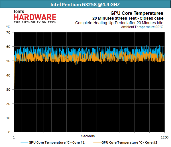 Intel Pentium G3258 Overclocking Temperature and Sound