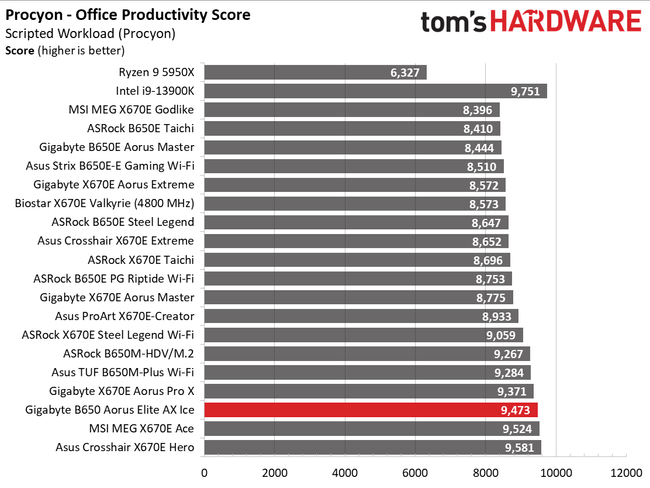 Benchmark Results and Final Analysis - Gigabyte B650 Aorus Elite AX Ice ...