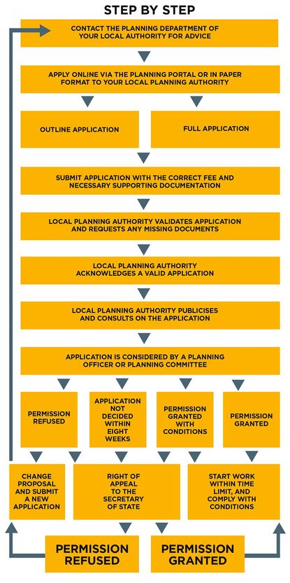 Planning permission explained by experts | Real Homes