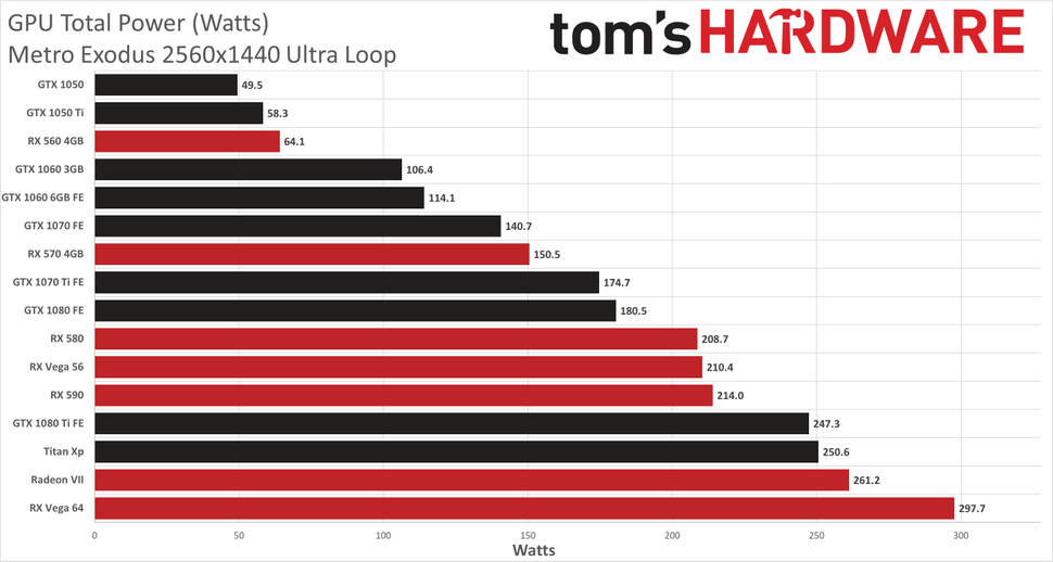 Graphics Card Power Consumption Tested: Which GPUs Slurp the Most Juice ...