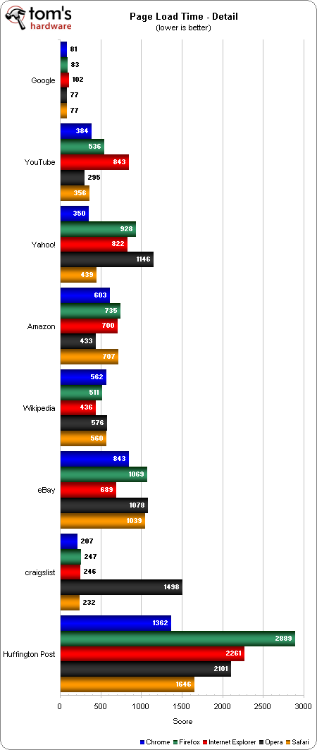 Benchmark Results: Page Load Times - Web Browser Grand Prix 7: Firefox ...