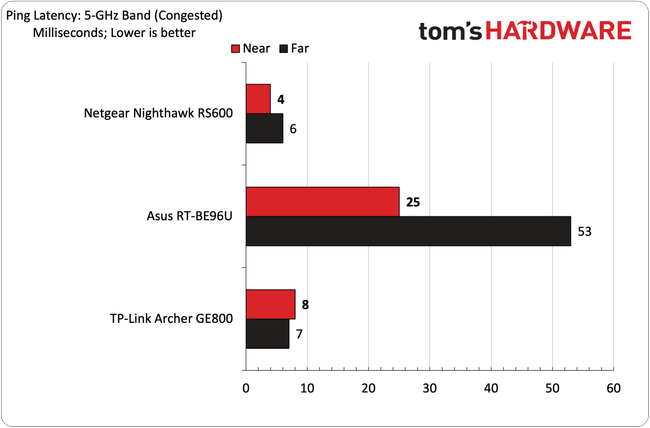 Netgear Nighthawk RS600 router review: Lowering the price of entry ...
