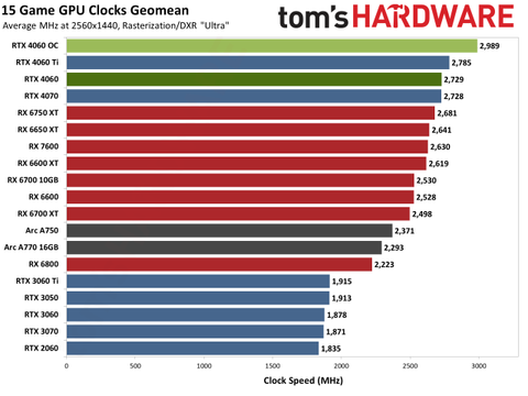 Nvidia RTX 4060: Power, Clocks, Temps, and Noise - Nvidia GeForce RTX ...