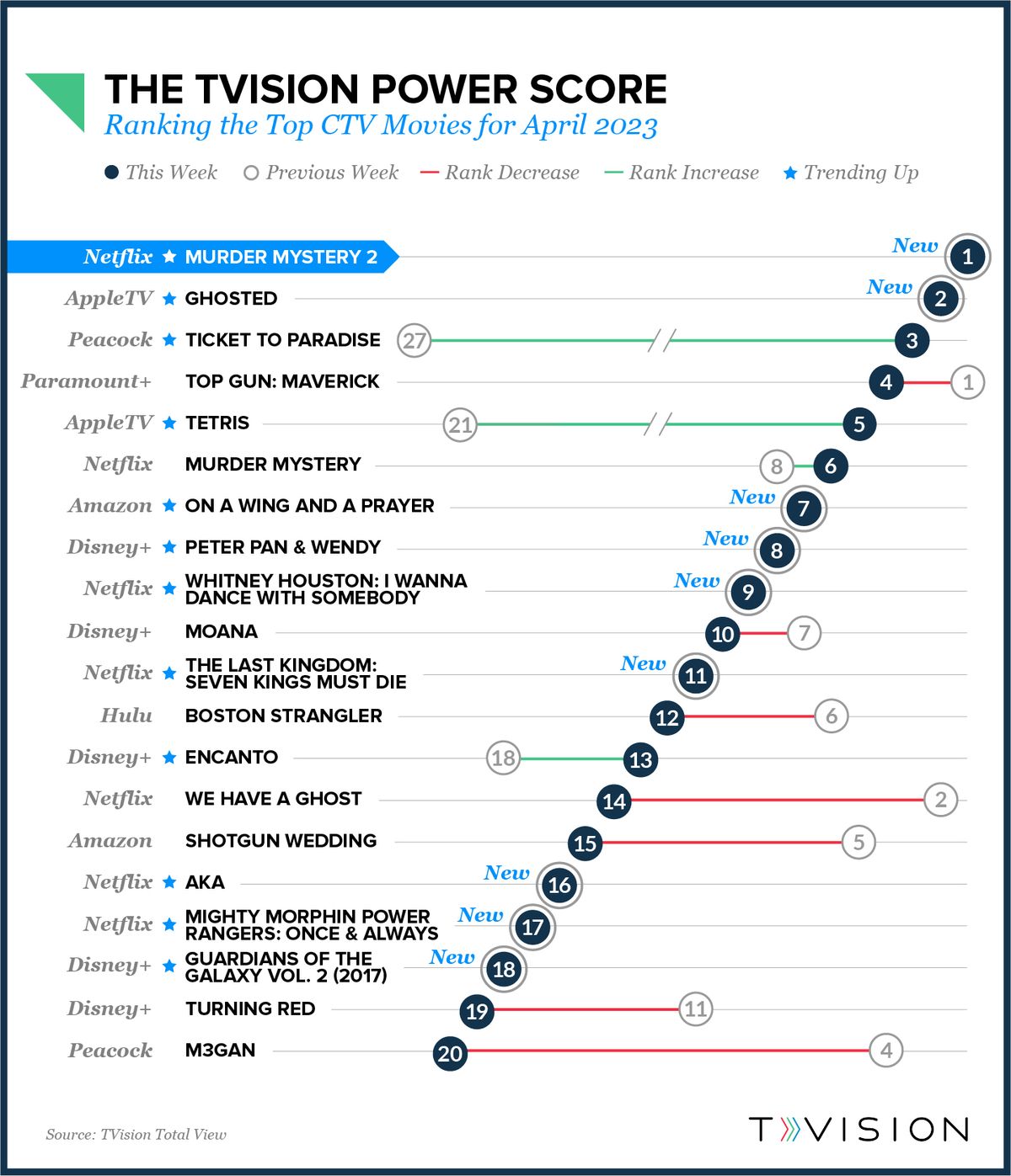 Freevee's 'Jury Duty' Ranks Highest In TVision's CTV Show Rankings ...