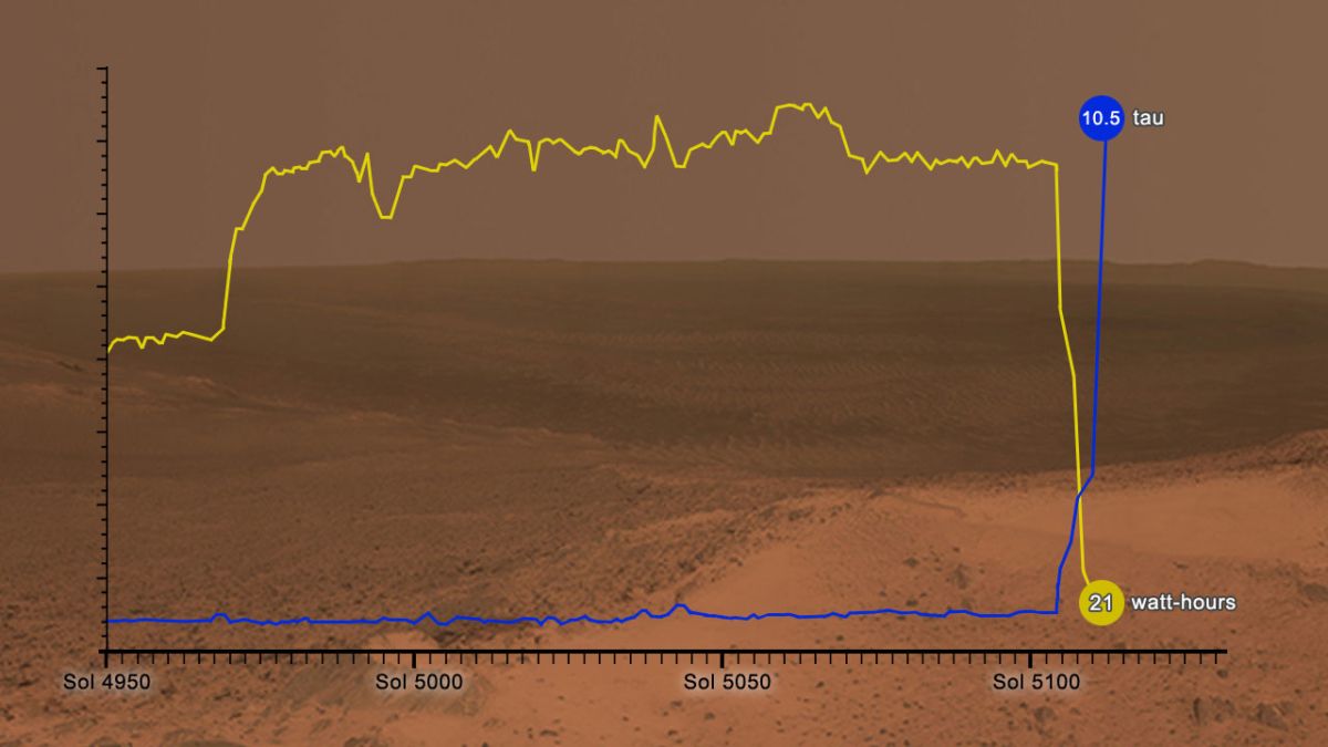 Opportunity Mars Rover Still Silent Beneath Raging Dust Storm | Space