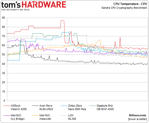 Mini PC Round-Up 2014 - Temperature Benchmarks - Tomâ€™s Hardware