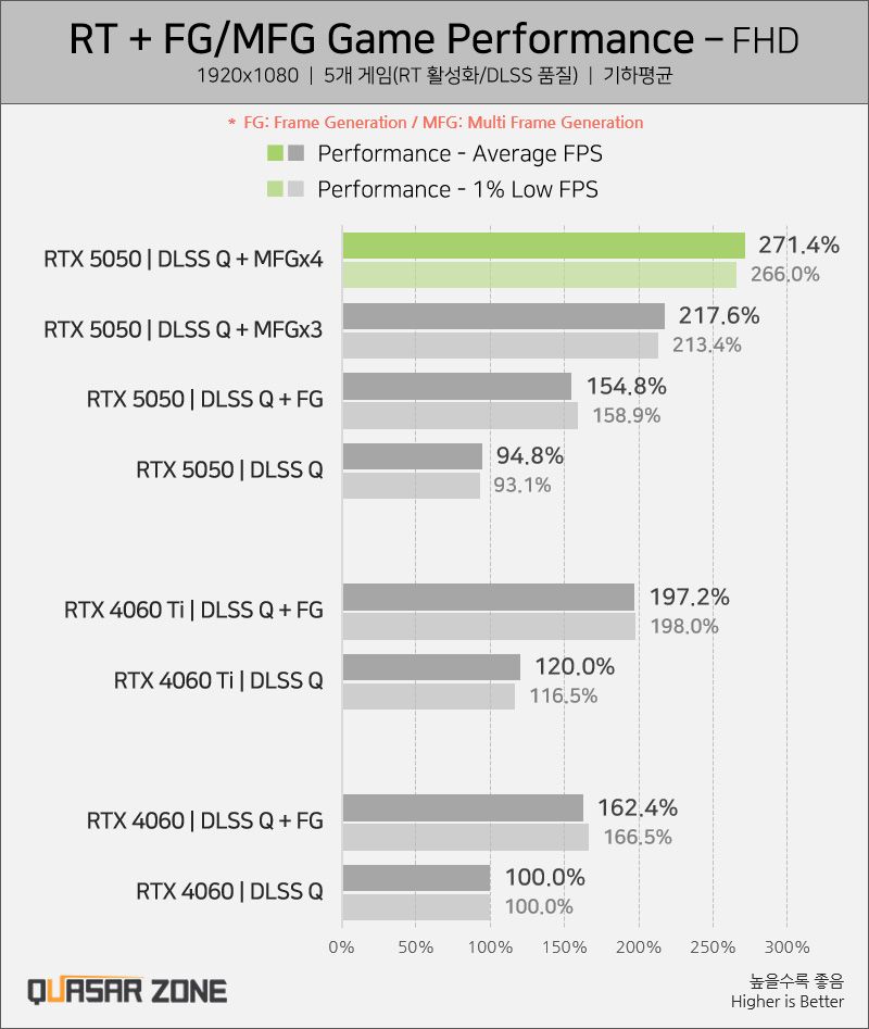 After another review-less launch, the first RTX 5050 benchmarks are ...