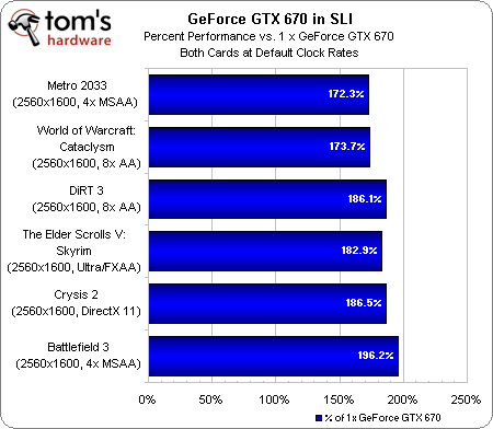 Two GeForce GTX 670s In SLI - GeForce GTX 670 2 GB Review: Is It ...