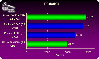Synthetic - AMD's Dual Core Athlon 64 X2 Strikes Hard | Tom's Hardware