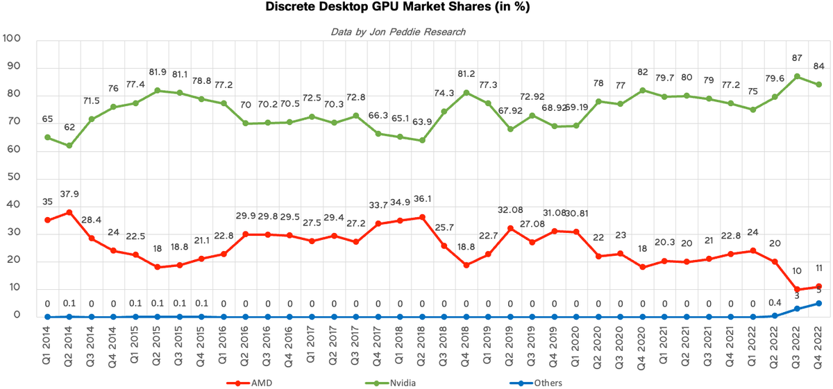 Nvidia Maintains Dominance as Sales of Graphics Cards Hit All-Time Low ...