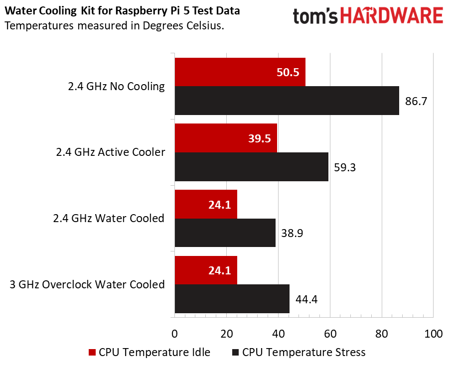 Water Cooling Kit for Raspberry Pi 5 Review: The zenith of cooling for ...