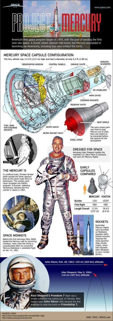 America's First Spaceship: Project Mercury (Infographic) | Space