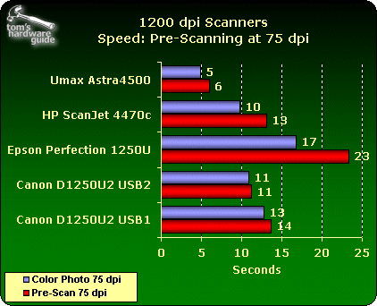 Pre-Scanning At 75 Dpi - Under Scrutiny: Four 1200 dpi Scanners | Tom's ...