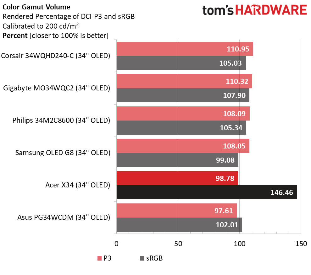 Grayscale, Gamma and Color - Acer Predator X34 OLED Curved gaming ...