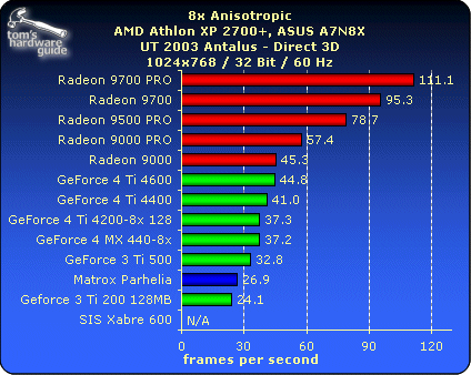 8x Anisotropic - VGA Charts II: Mainstream Systems | Tom's Hardware