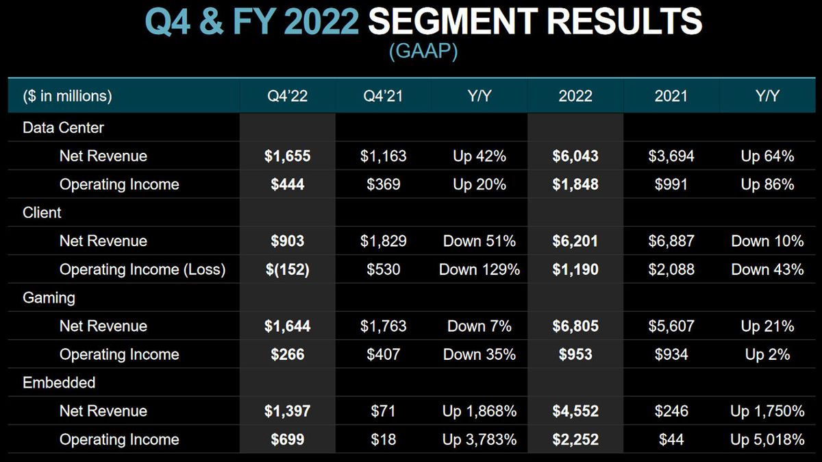 Nvidia and AMD Gaming Revenues Are Closer Than You Think | Tom's Hardware