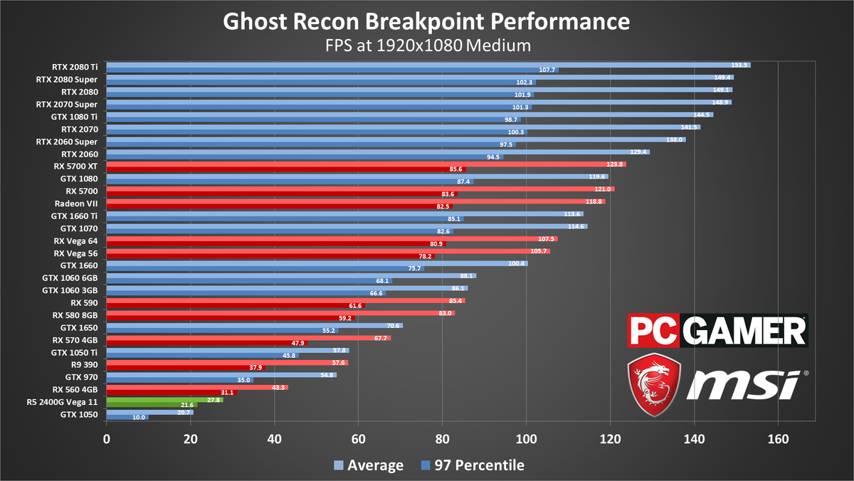 Ghost Recon Breakpoint system requirements, settings, benchmarks, and ...