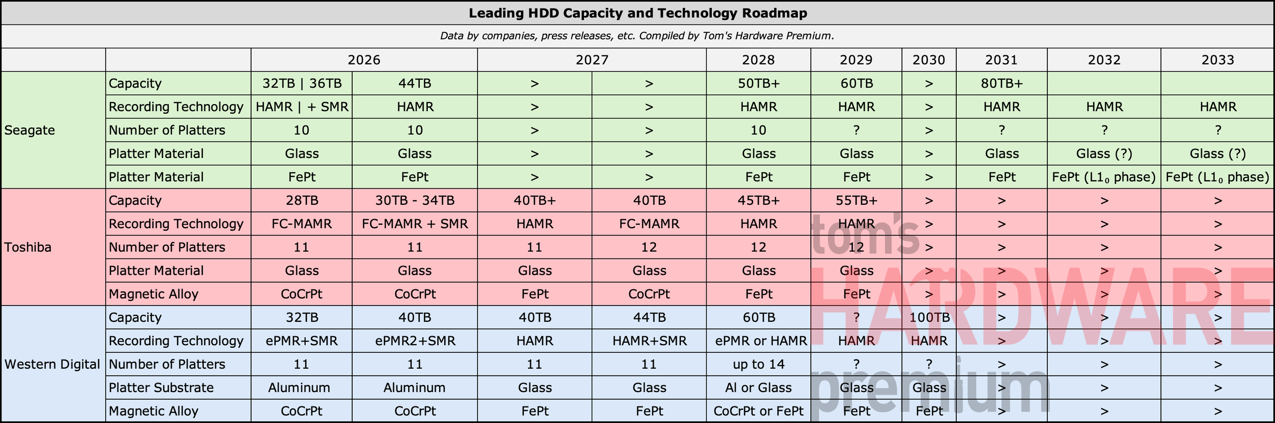 High-capacity HDD roadmap: the race to 100TB and zettabyte-scale ...