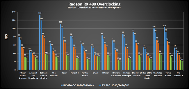 The Radeon RX 480 review | PC Gamer