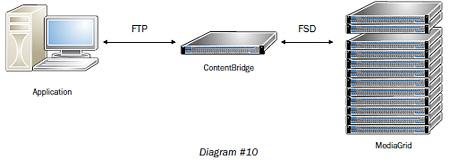 File Access, Modification and Transfer Within Omneon Active Storage ...