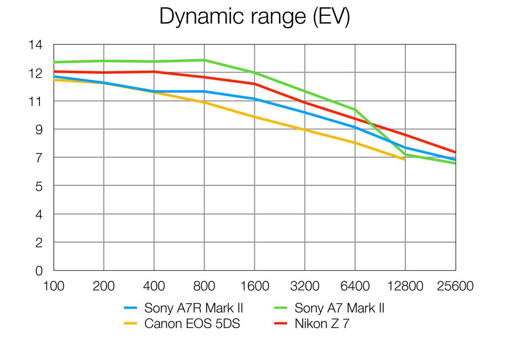 Sony A7R II review | Digital Camera World
