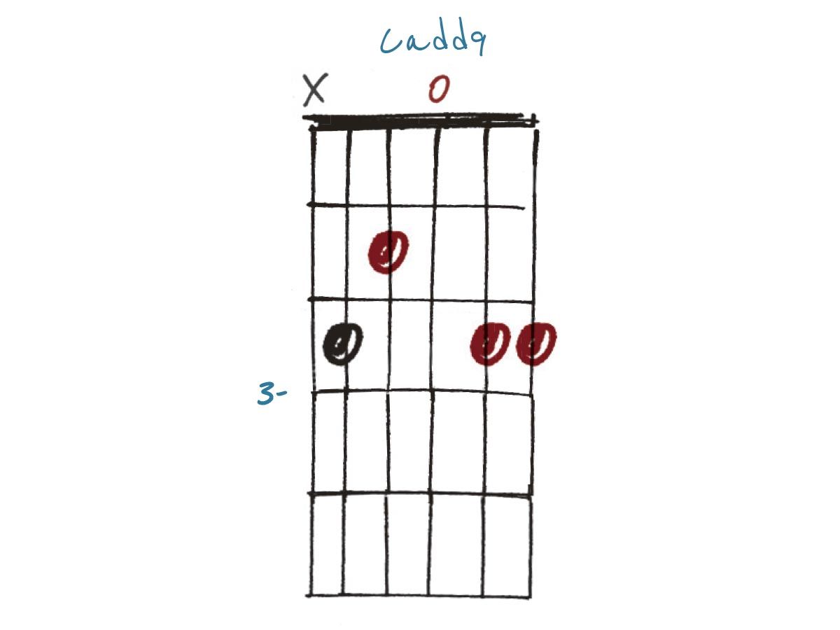 How to tell the difference between add chords and altered guitar chords ...