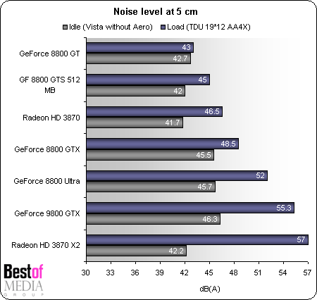 Noise And Overclocking - Nvidia GeForce 9800 GTX Review | Tom's Hardware