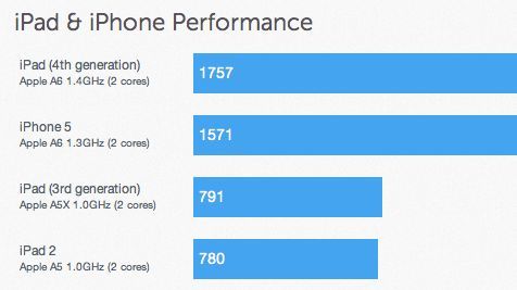 iPad 4 more than twice as fast as iPad 3, benchmarks reveal | TechRadar